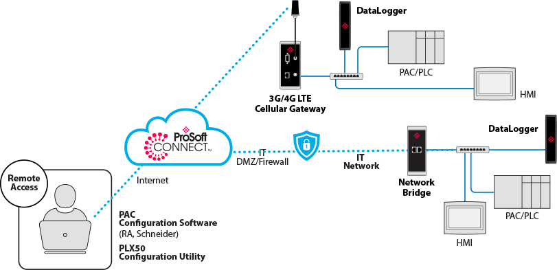 IIoT Connectivity: Improve your operation's productivity & efficiency